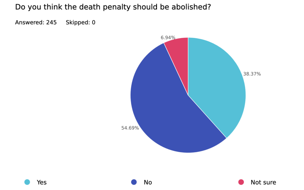 Chronicle poll results: Death penalty | The Pittsburgh Jewish Chronicle