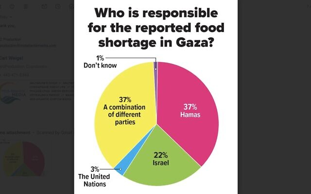 Chronicle poll results: Food shortage in Gaza | The Pittsburgh Jewish ...